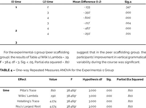 Pairwise Comparisons For The Vertical Grammatical Variability Of The