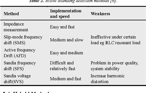 Table 2 From Rotating Machine Based Dg Islanding Detection Analysis