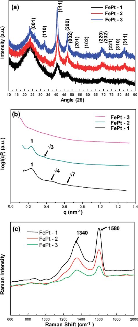 Figure 1 From Block Copolymer Directed One Pot Simple Synthesis Of L10