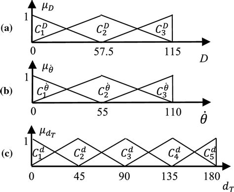 a shows the input membership functions for the maximum joint