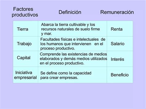 Tema Ii Los Factores Productivos Y Los Agentes Económicos Ppt