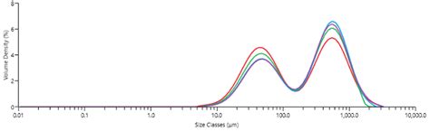 Achieving Reliable Results With Laser Diffraction Particle Technology Labs