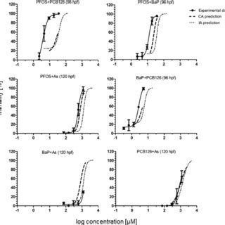 Observed And Predicted Mortality Caused By The Quaternary Mixture Of