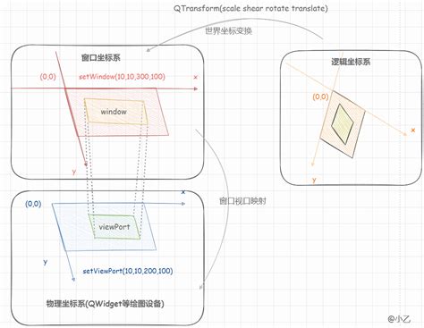 Qt窗口和视口解析 Yueligo 博客园