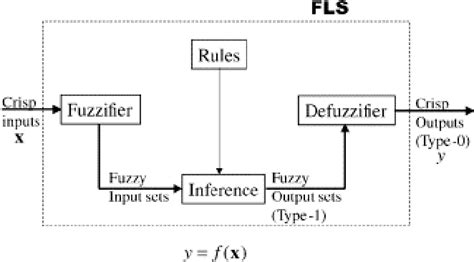 figure 2 1 from a fuzzy mathematical model for peformance testing in