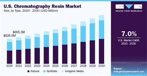 Chromatography Resin Market Size Share Industry Report 2018 2025