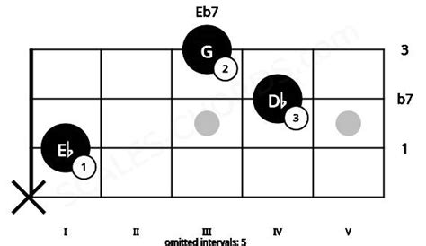 Eb7 Mandolin Chord Eb Dominant Seventh Scales Chords
