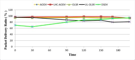 Pdr Comparisons Of Aodv Lhc Aodv Olsr Ul Olsr Dsdv For Times 0 200s