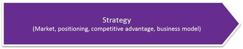 Insight On Strategy The Strategy Context Strategy Advisor Value
