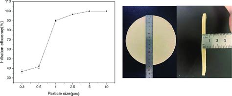 Filtration Efficiency Of Filter Material For Various Particle Sizes