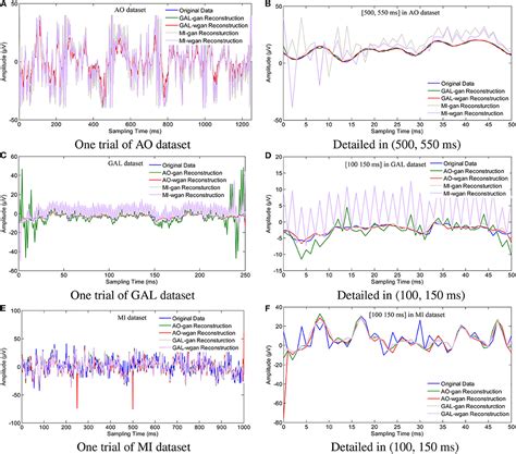 Frontiers Eeg Signal Reconstruction Using A Generative Adversarial