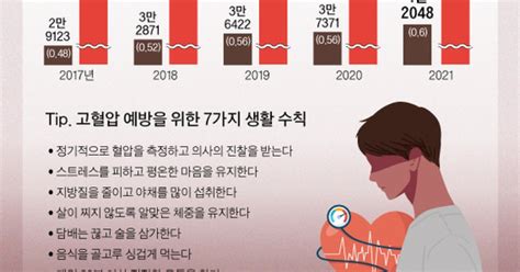 ‘젊은 고혈압 4년 새 29 증가13080㎜hg 넘으면 관리를