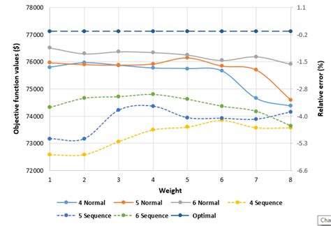 Energy Hubs Objective Function Values For All Runs And Weight Factors Download Scientific