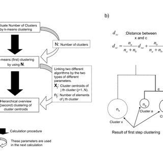 Calculation Procedure Of The Two Step Clustering A Schematic Diagram