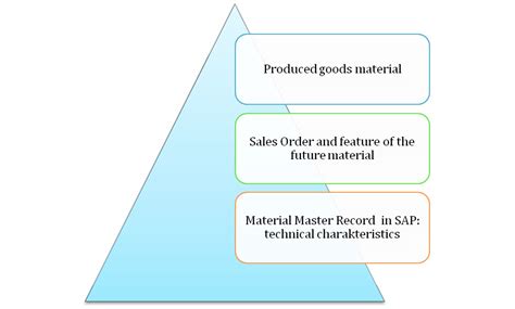 Impact Of Using Variant Configuration In Sales Orders On The Carbon Footprint Of An Enterprise