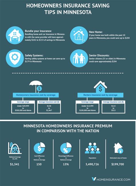 Simple Ways To Save On Minnesota Homeowners Insurance