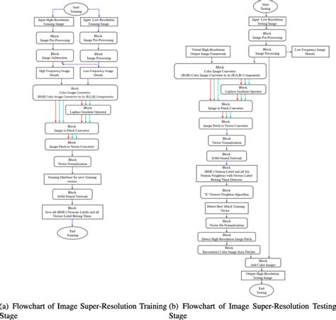 flowchart of the proposed image super resolution algorithm download