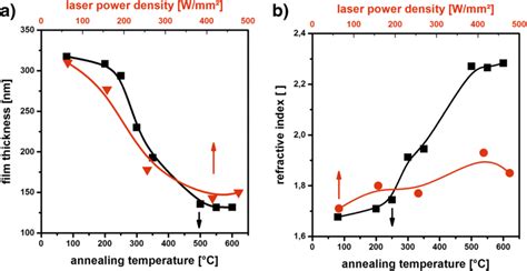 Thickness A And Refractive Index B Of Tio2 Films That Had Undergone Download Scientific