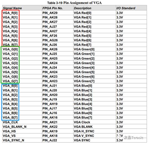 【友晶科技】基于fpga和adv7123的vga彩条显示（de10 Standard、de1 Soc、de2 115）fpga上能配备