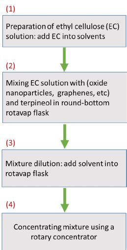 Preparation Of Pastes Used For Screen Printing Download Scientific