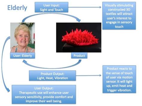 Rationale For Design Download Scientific Diagram