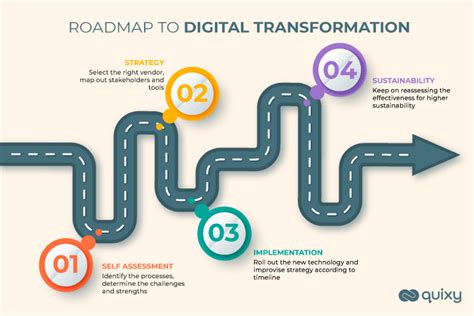 Digital Transformation Definition Objectives And Road Map