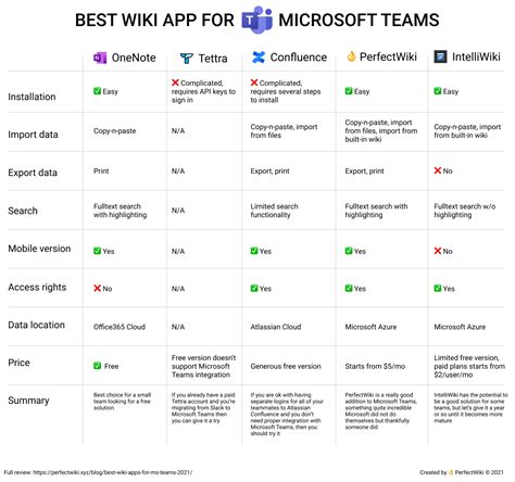 Microsoft Teams Vs Confluence