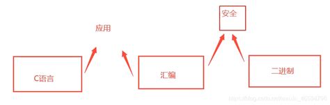 计算机底层原理——汇编语言计算机底层语言 Csdn博客
