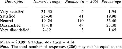 Overall Degree Of Expressed Satisfaction Toward Using Standardized
