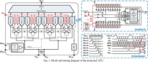 Figure 1 From A 24 Gss 10 Bit Time Interleaved Sar Adc With A Bypass