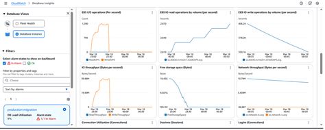 Amazon Cloudwatch Database Insights Applied In Real Scenarios Aws Database Blog