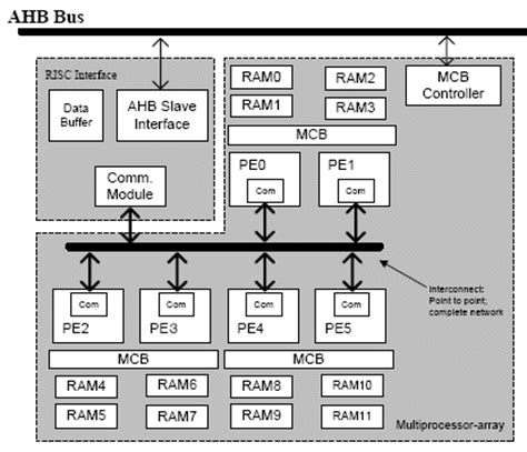 A Multiprocessor System On Chip Architecture With Enhanced Compiler Support And Efficient