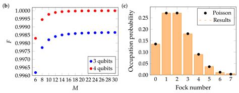 Digital Quantum Simulation And Circuit Learning For The Generation Of