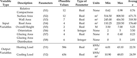 Description Of The Energy Performance Buildings Epb Dataset