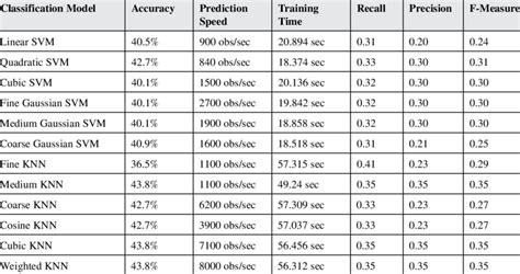 Comparison Of Svm And Knn In Time Related Risks Download Scientific