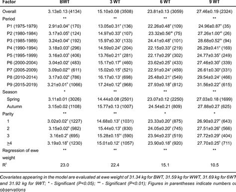 Least Squares Means ±se For Body Weights Kg From Birth To 9