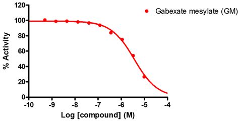 Factor Xa Protease Assay Service Reaction Biology