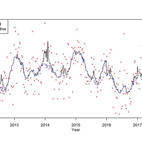 Quasi Poisson Regression Model Fitted To Weekly All Cause Mortality For