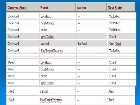Testing Dan Implementasi Sistem Materi StateTransition Testing
