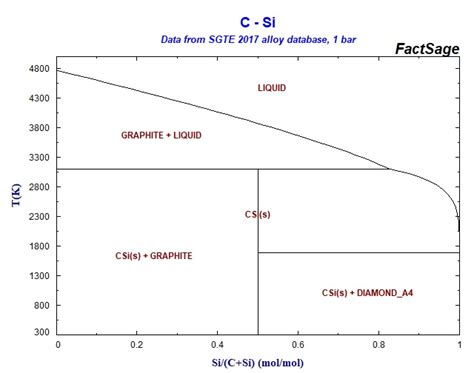 Collection Of Phase Diagrams