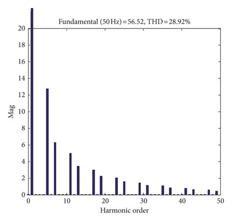 Fft Analysis Of Nonlinear Load Current Download Scientific Diagram