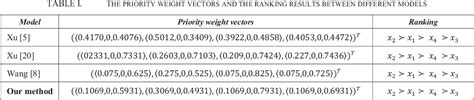 Table I From Additive Consistency Analysis For Picture Fuzzy Preference