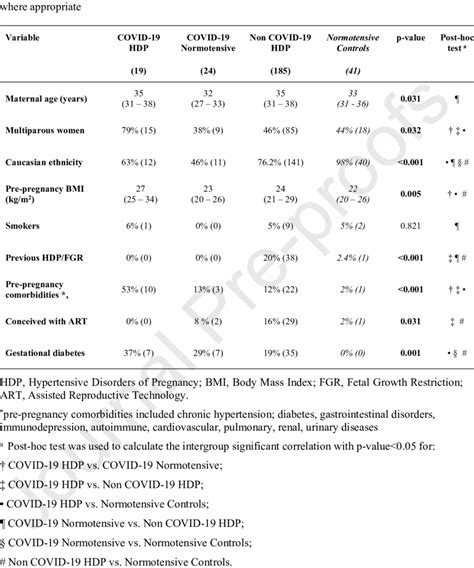 Maternal Demographic And Prenatal Data Median And Interquartile Range