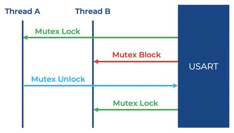 Everything You Need To Know About Semaphores And Mutexes