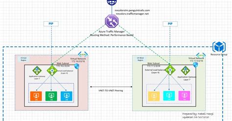 nehali neogi azure traffic manager dns based load balancing