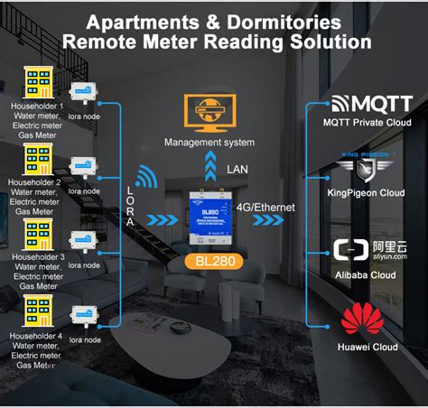 Lora Gateway Wireless IoT Wireless Data Acquisition System