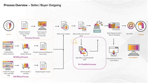 Solution For Rubiks Cube Of E Invoicing In Sap Drc