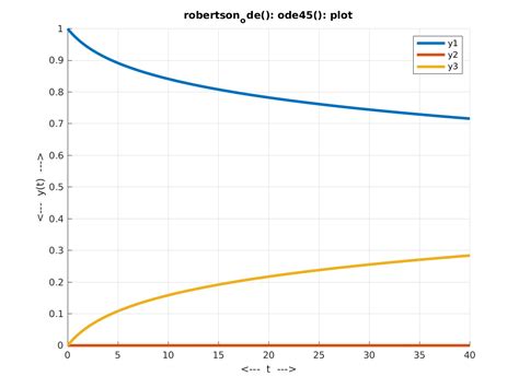 Robertson Ode Test