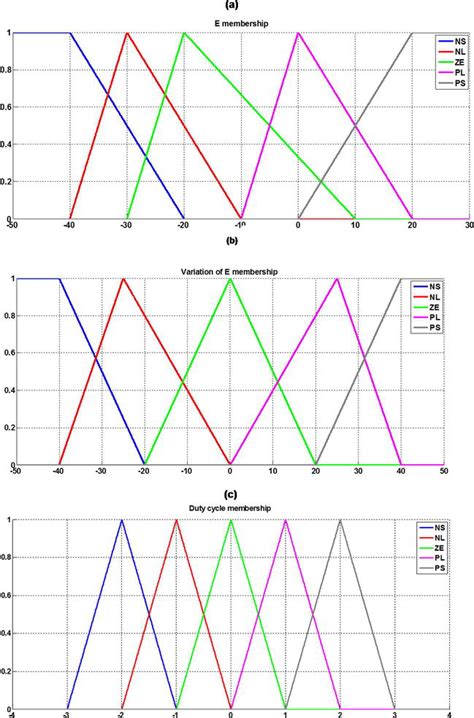 Static And Dynamic Photovoltaic Cellmodule Parameters Identification Intechopen