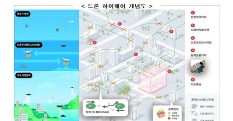 드론 전용 하늘길 연다산업발전 기본안 마련
